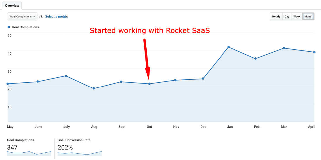 Stora - SaaS Marketing Lead Gen Case Study - Rocket SaaS