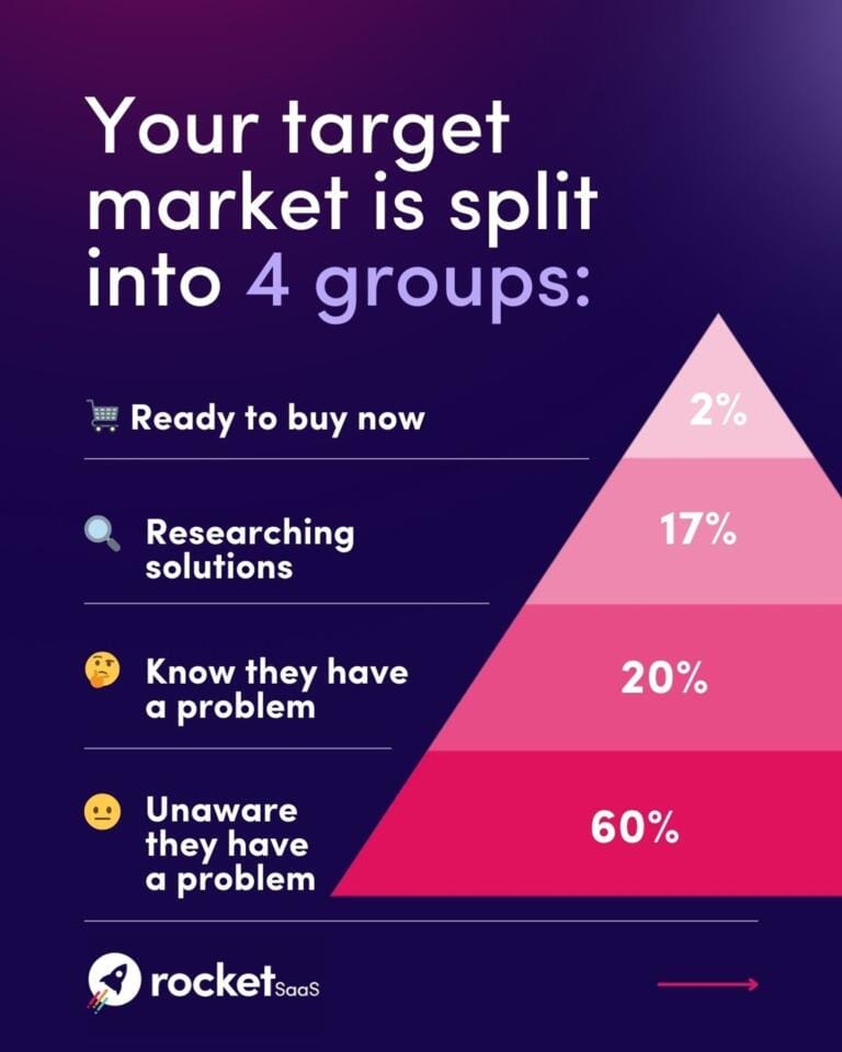 What is demand generation, and how do you implement it? - Rocket SaaS